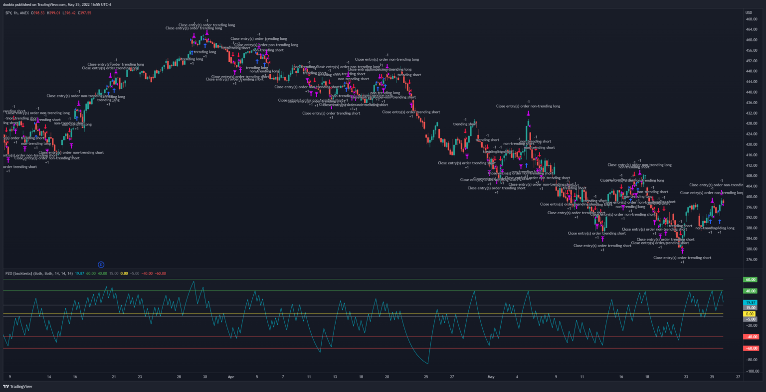 Price Zone Oscillator (PZO) + Average Directional Index (ADX) - Backtestx